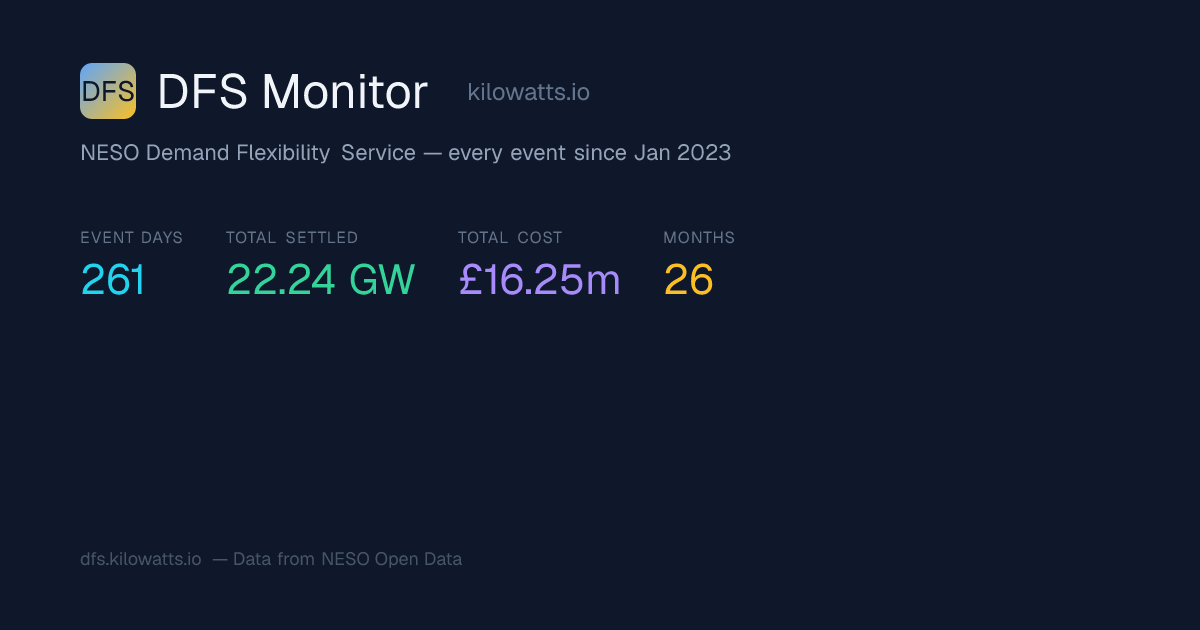 DFS Monitor — NESO Demand Flexibility Service Dashboard